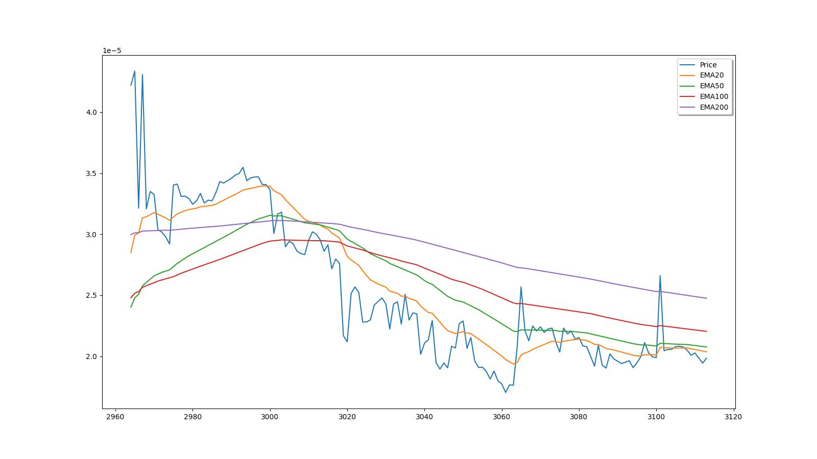 Theresa May Coin Exponential Moving Averages