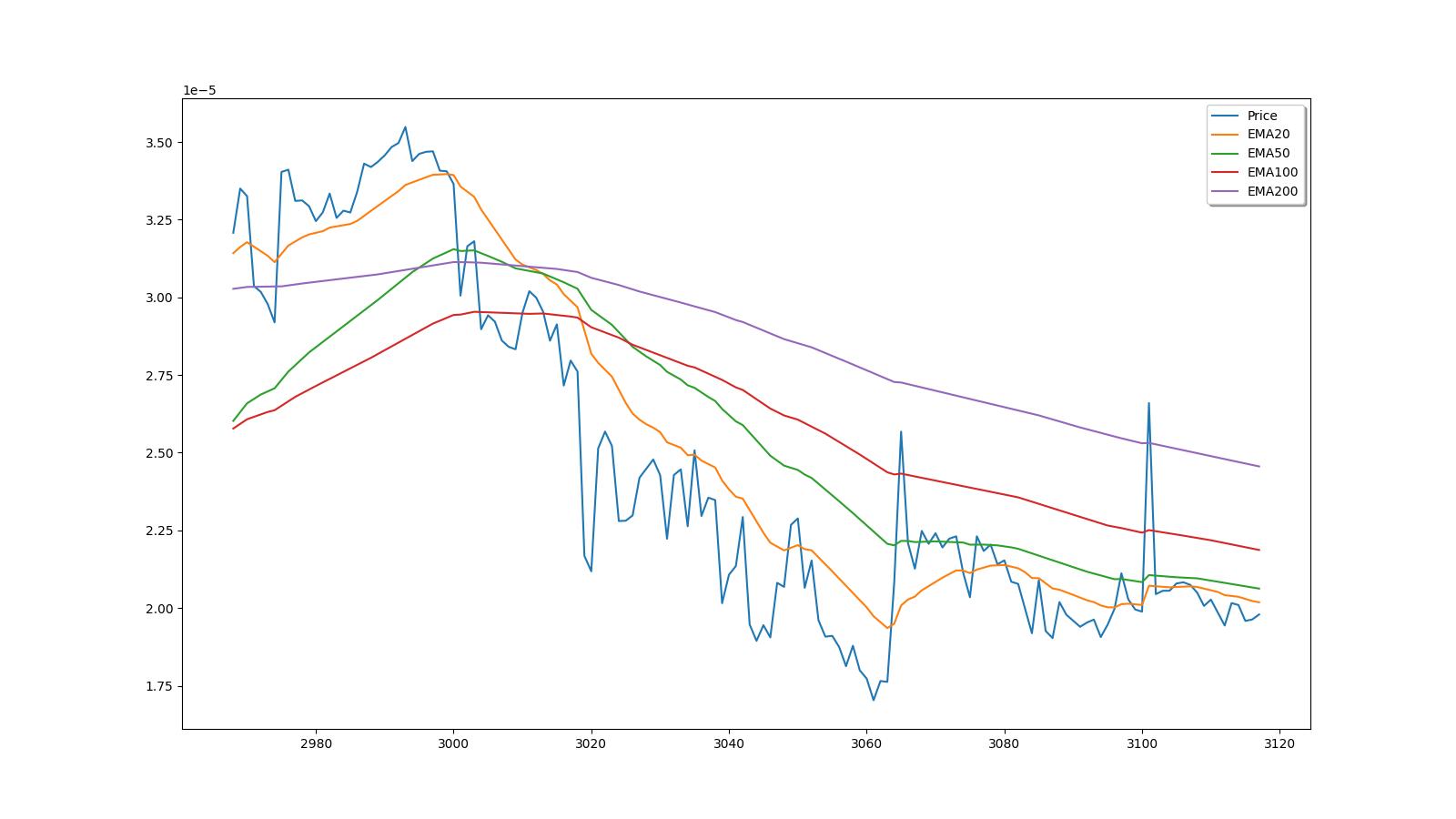 Theresa May Coin Exponential Moving Averages