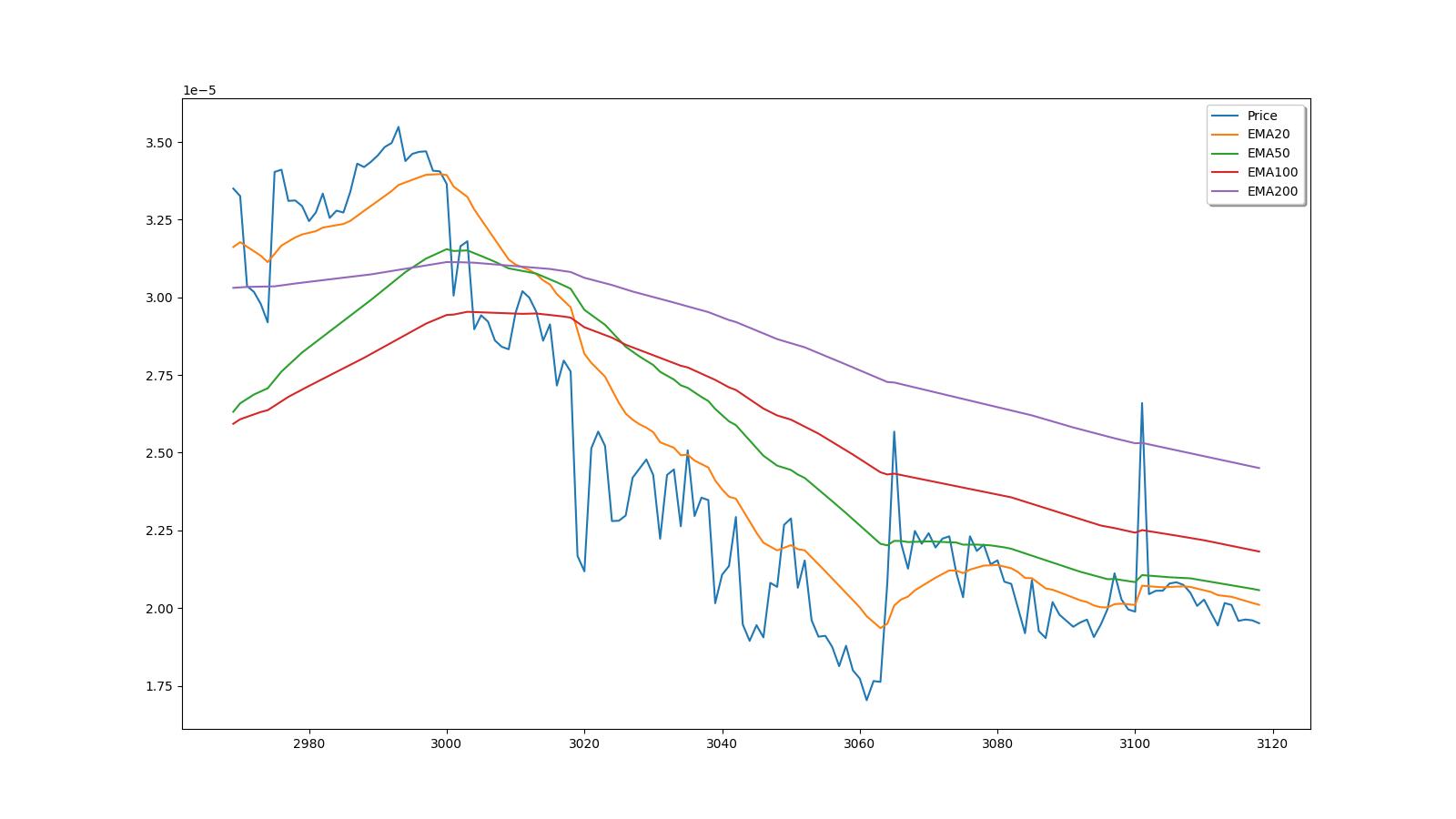 Theresa May Coin Exponential Moving Averages