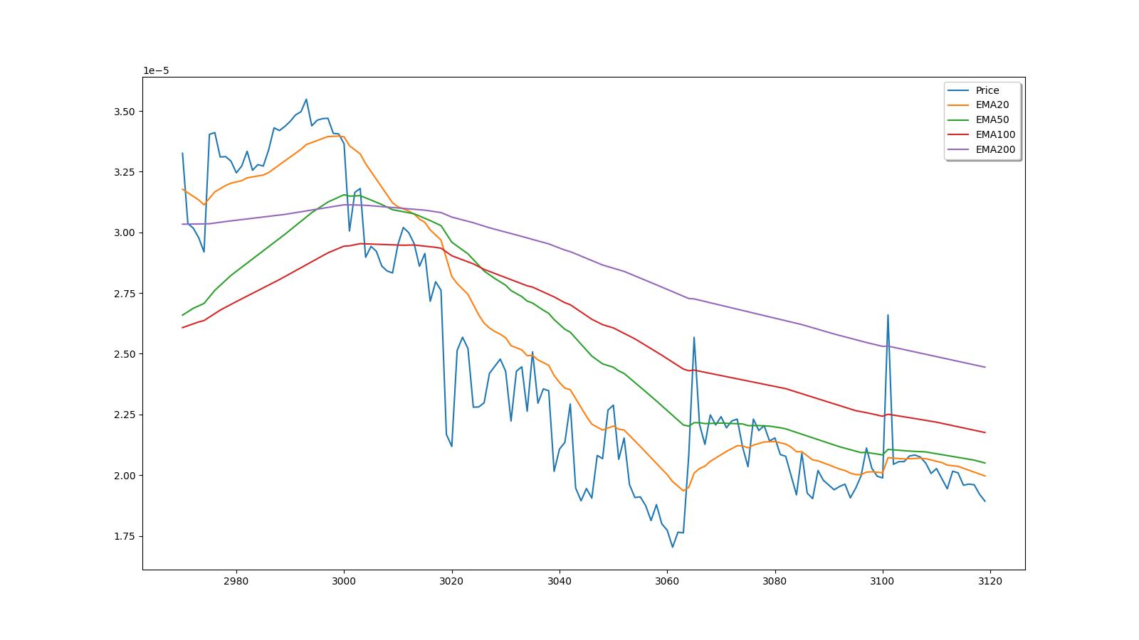 Theresa May Coin Exponential Moving Averages