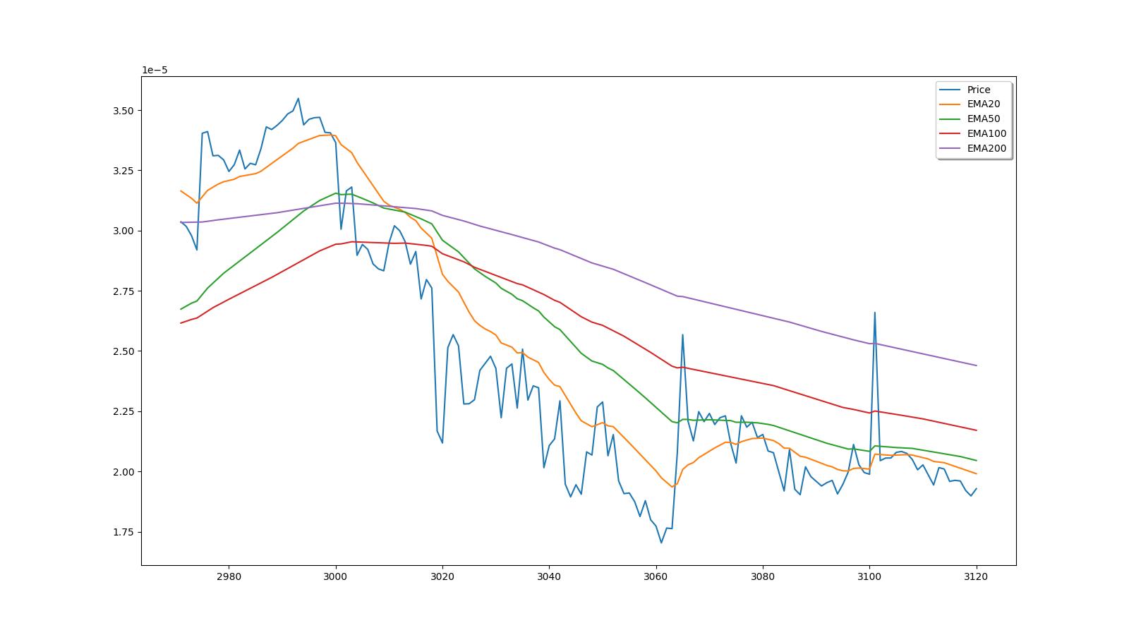 Theresa May Coin Exponential Moving Averages
