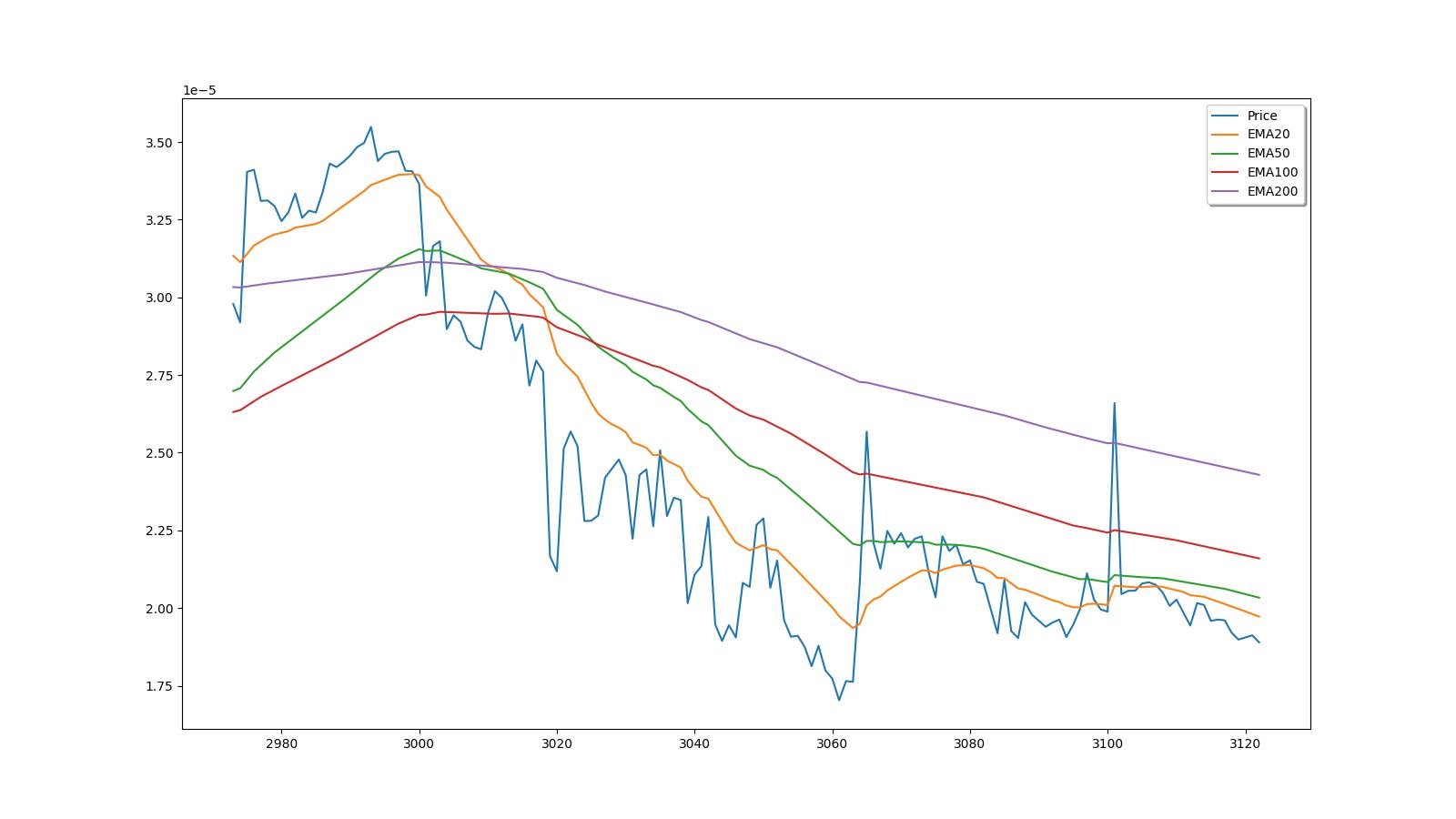 Theresa May Coin Exponential Moving Averages
