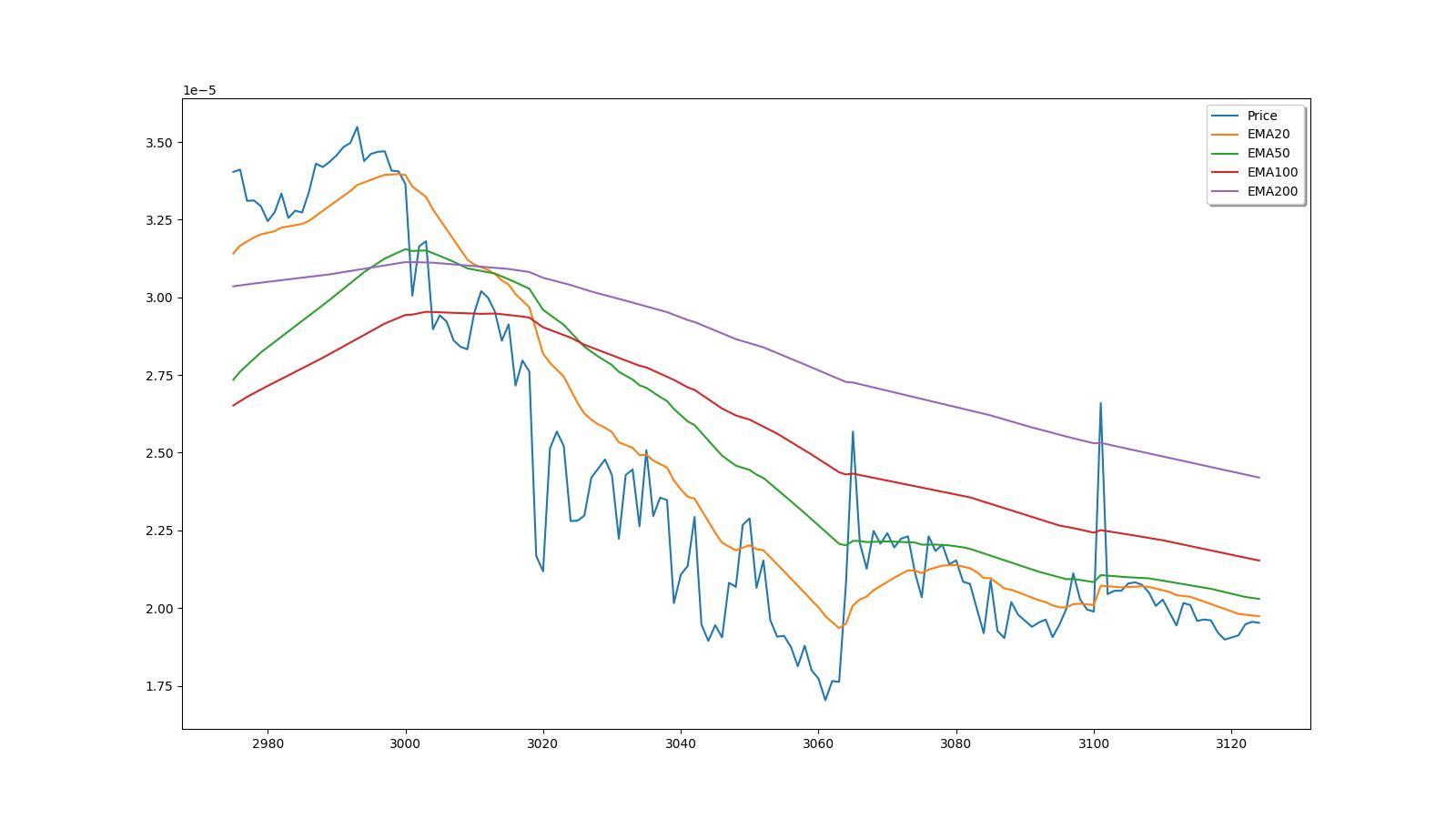 Theresa May Coin Exponential Moving Averages