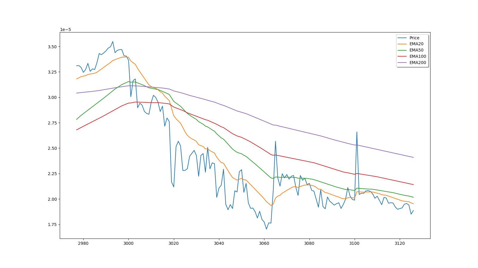 Theresa May Coin Exponential Moving Averages