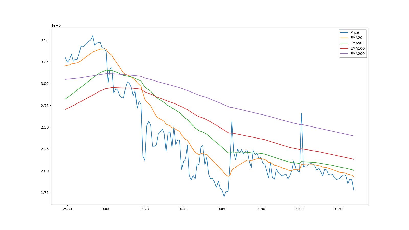 Theresa May Coin Exponential Moving Averages