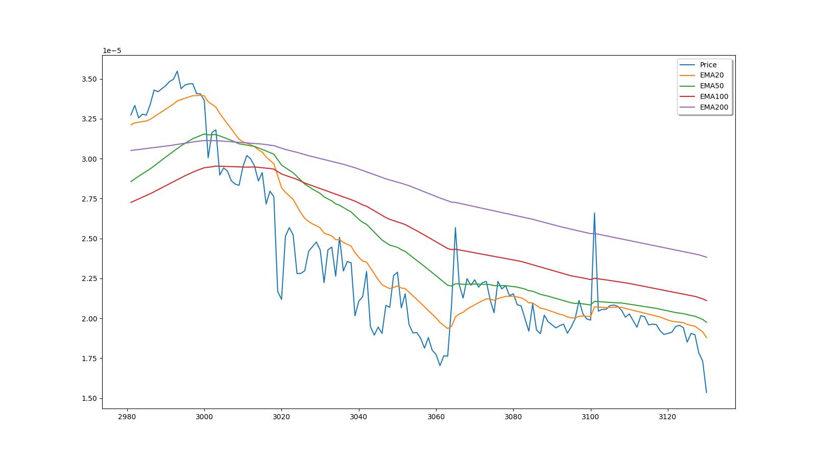 Theresa May Coin Exponential Moving Averages