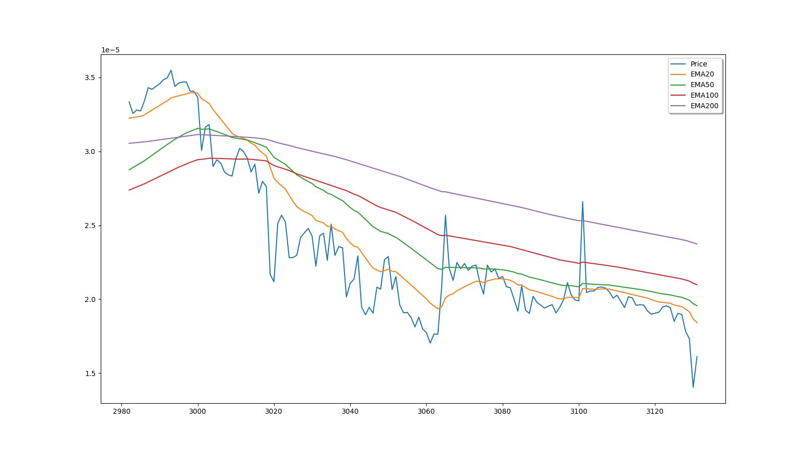 Theresa May Coin Exponential Moving Averages