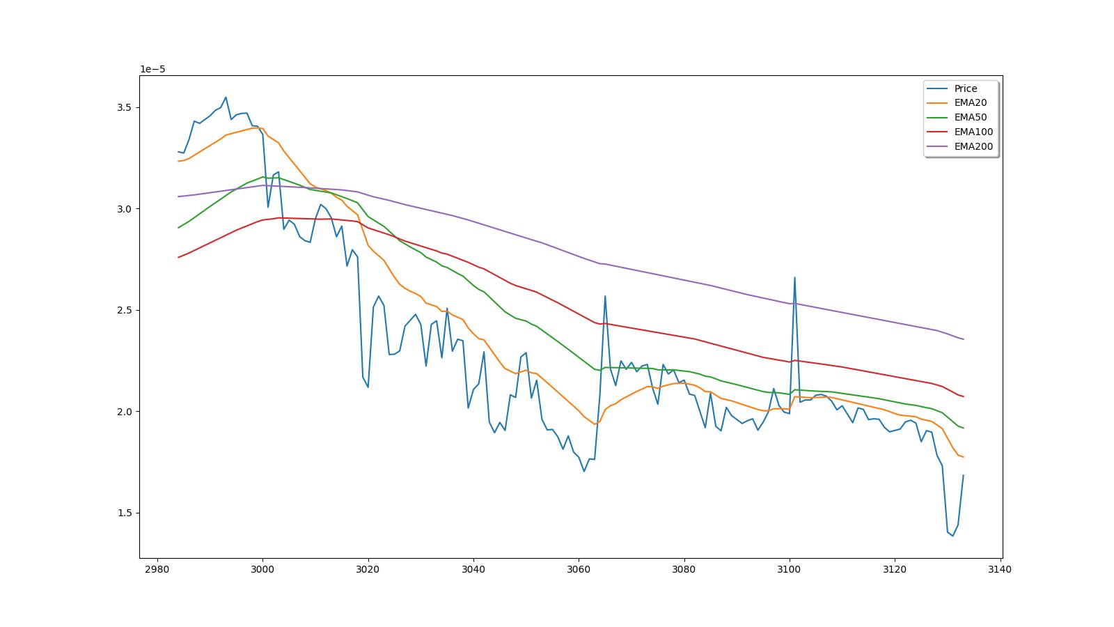 Theresa May Coin Exponential Moving Averages