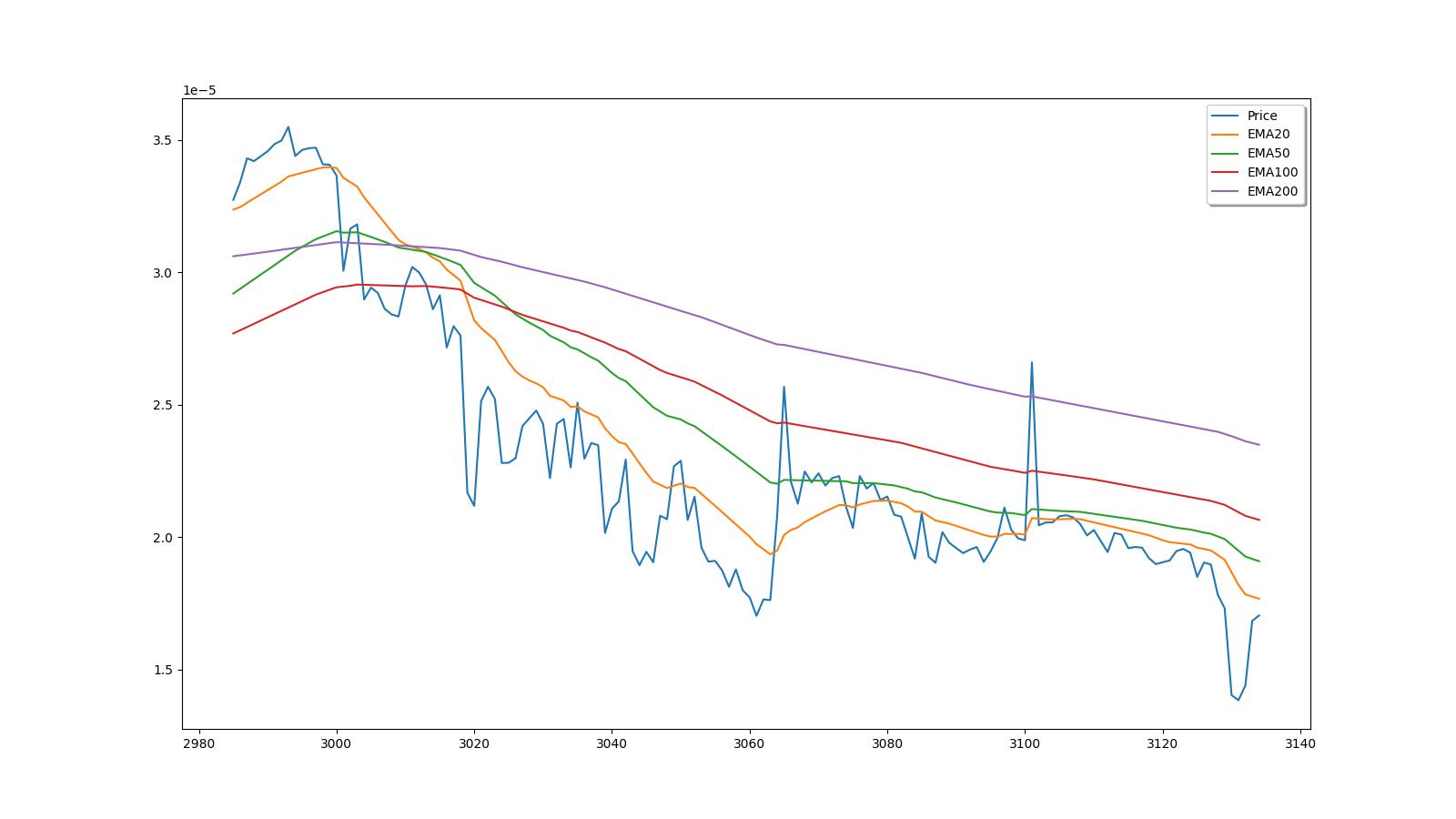 Theresa May Coin Exponential Moving Averages