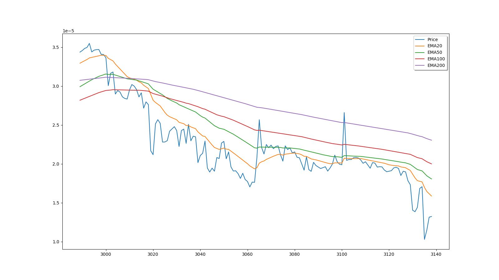 Theresa May Coin Exponential Moving Averages