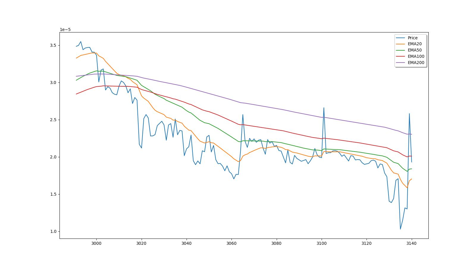 Theresa May Coin Exponential Moving Averages