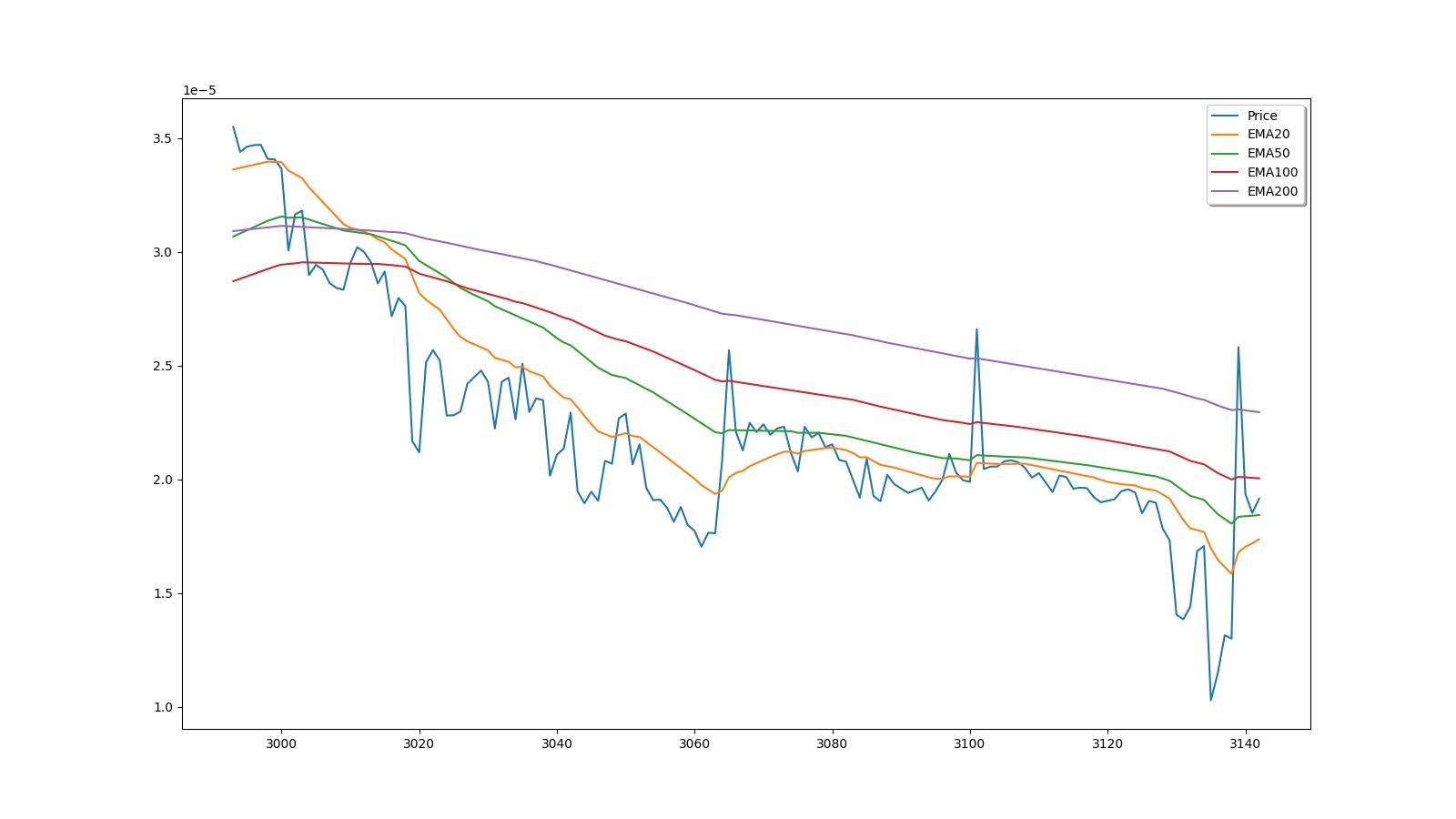 Theresa May Coin Exponential Moving Averages
