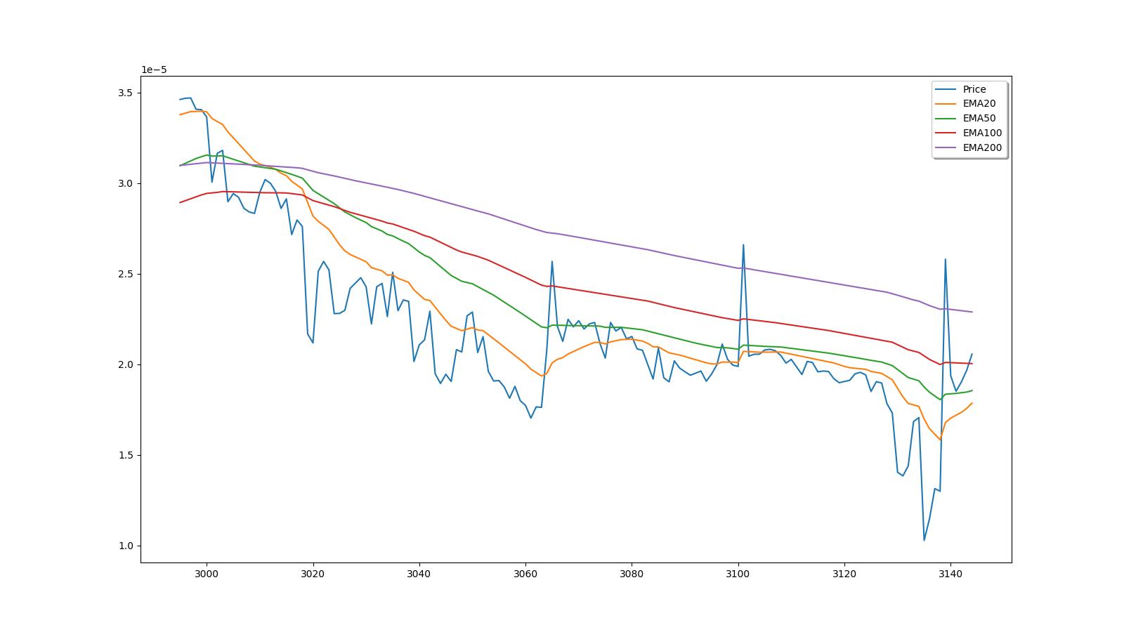 Theresa May Coin Exponential Moving Averages