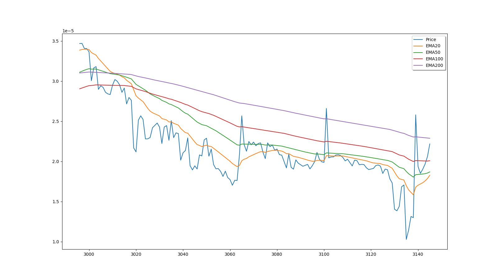 Theresa May Coin Exponential Moving Averages