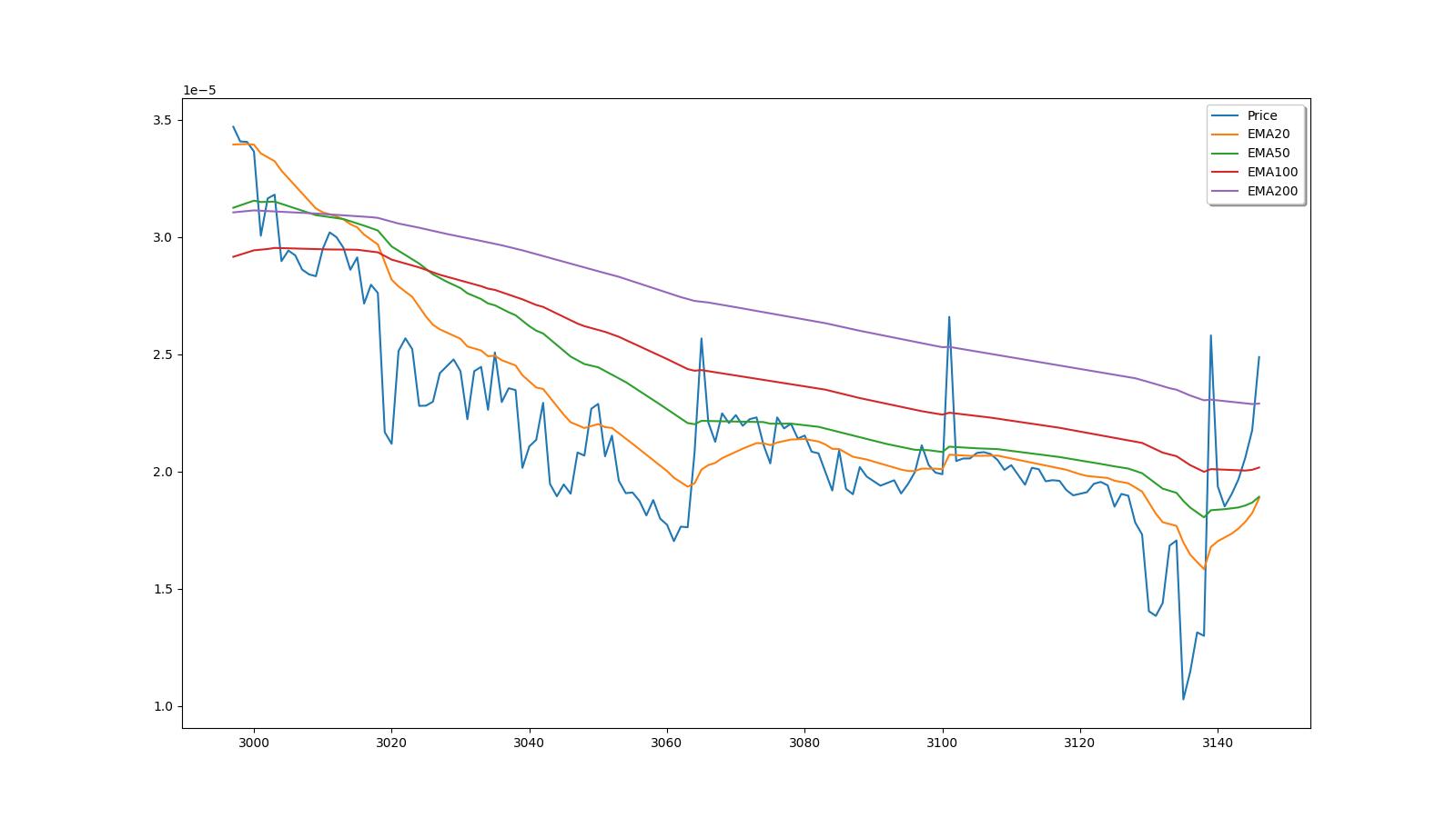 Theresa May Coin Exponential Moving Averages