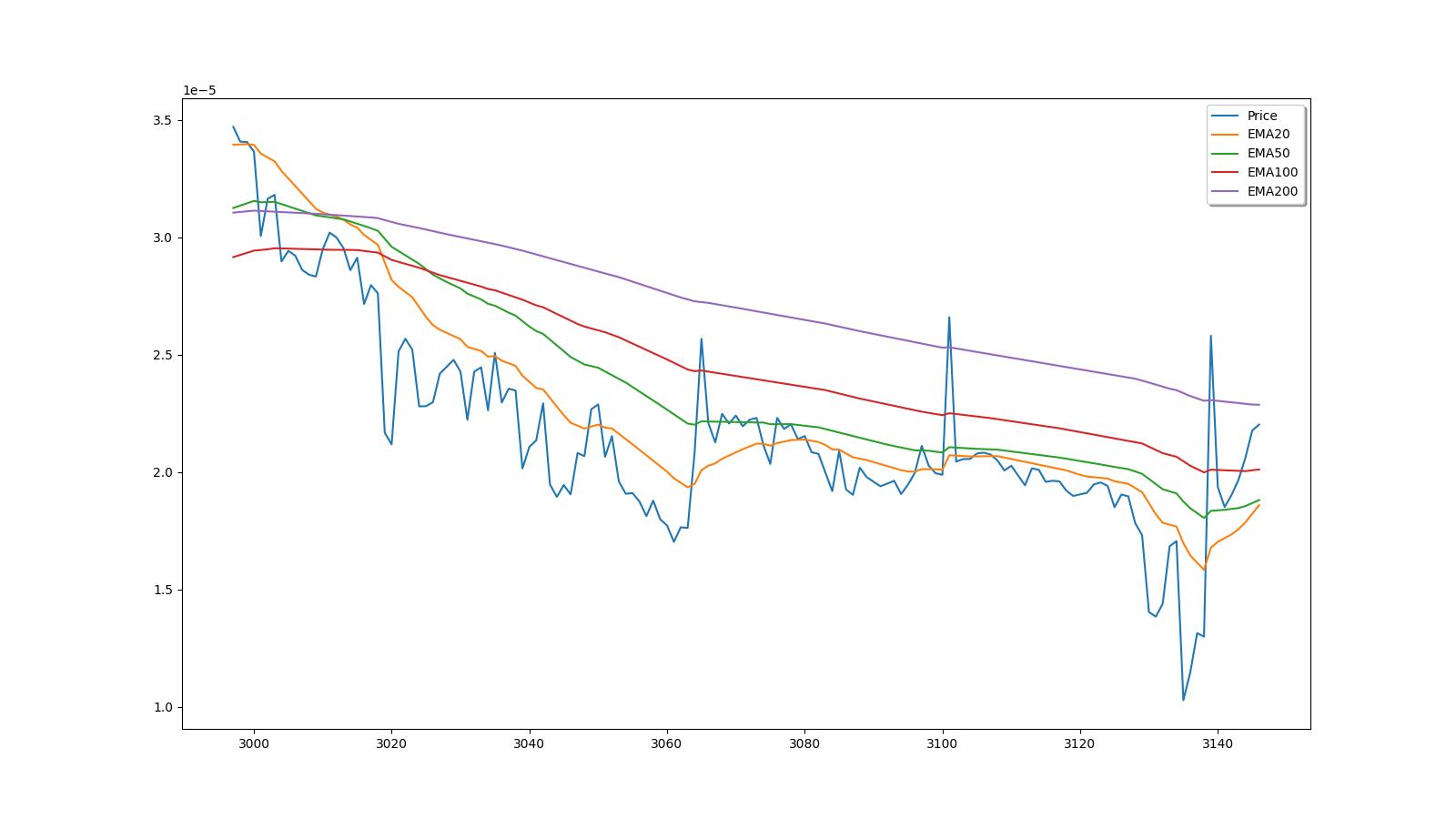 Theresa May Coin Exponential Moving Averages