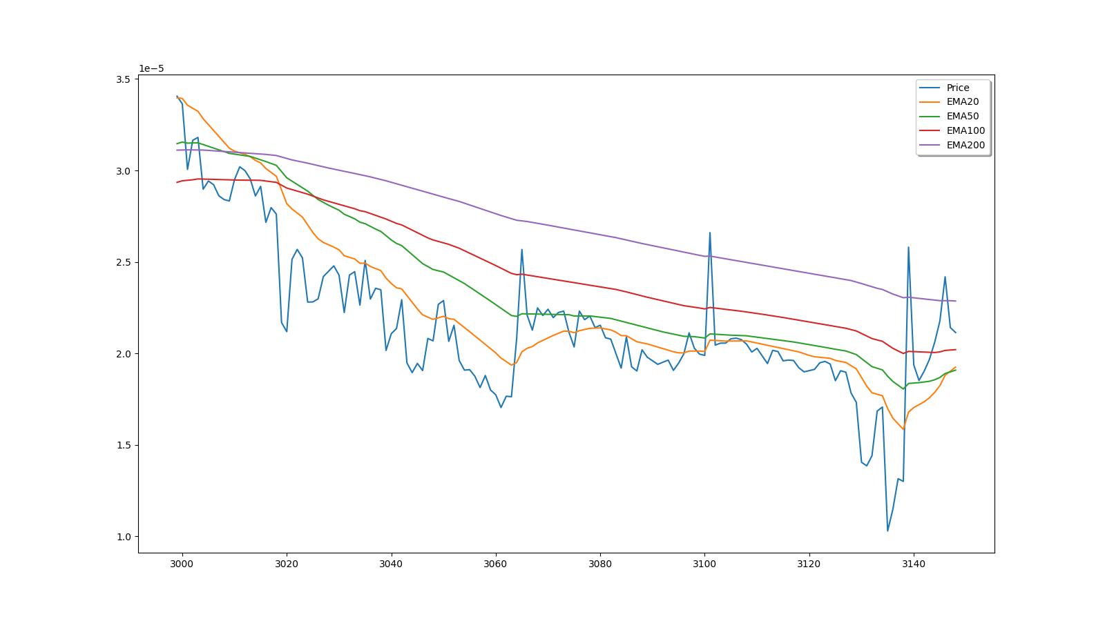Theresa May Coin Exponential Moving Averages