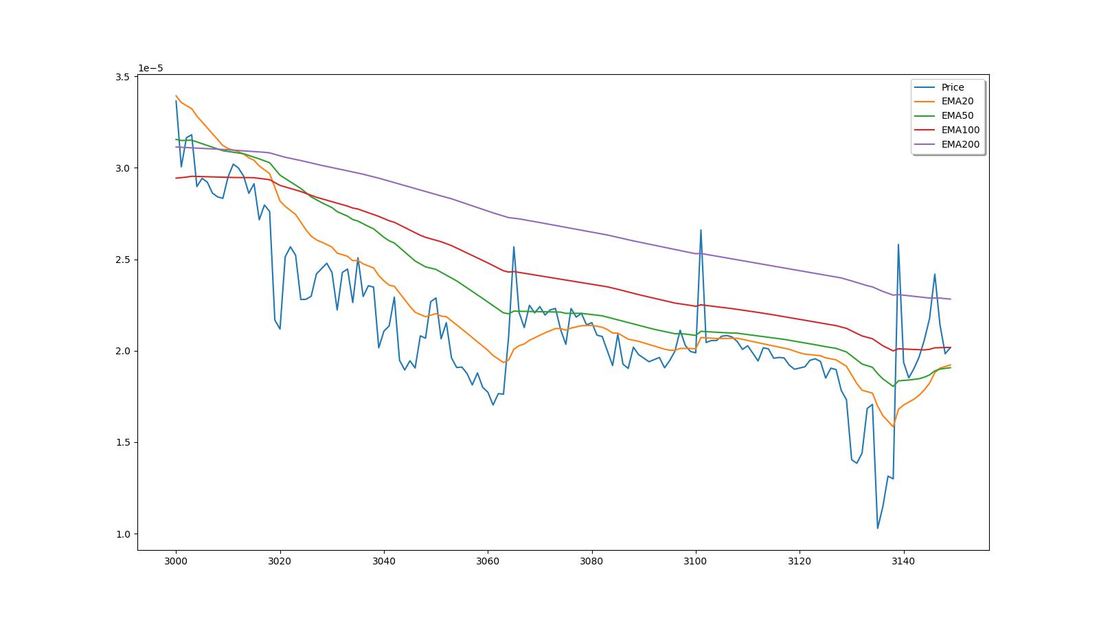 Theresa May Coin Exponential Moving Averages