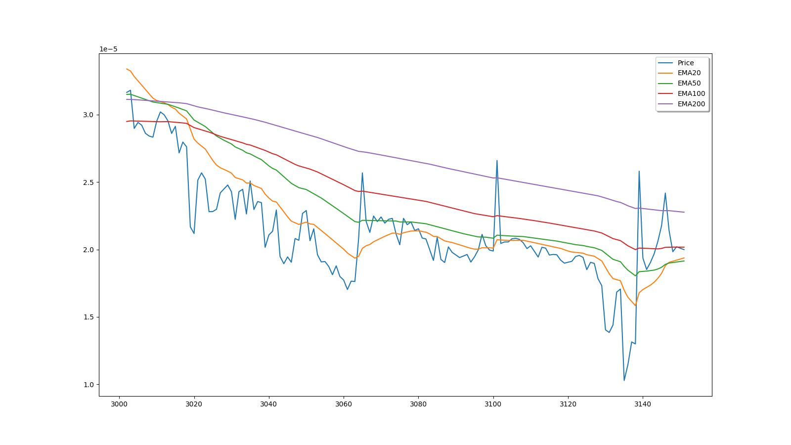 Theresa May Coin Exponential Moving Averages