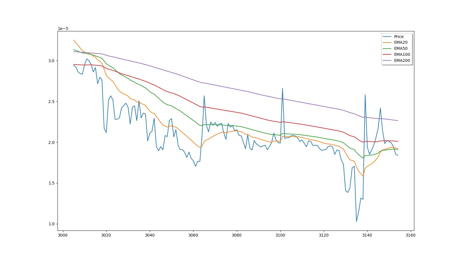 Theresa May Coin Exponential Moving Averages