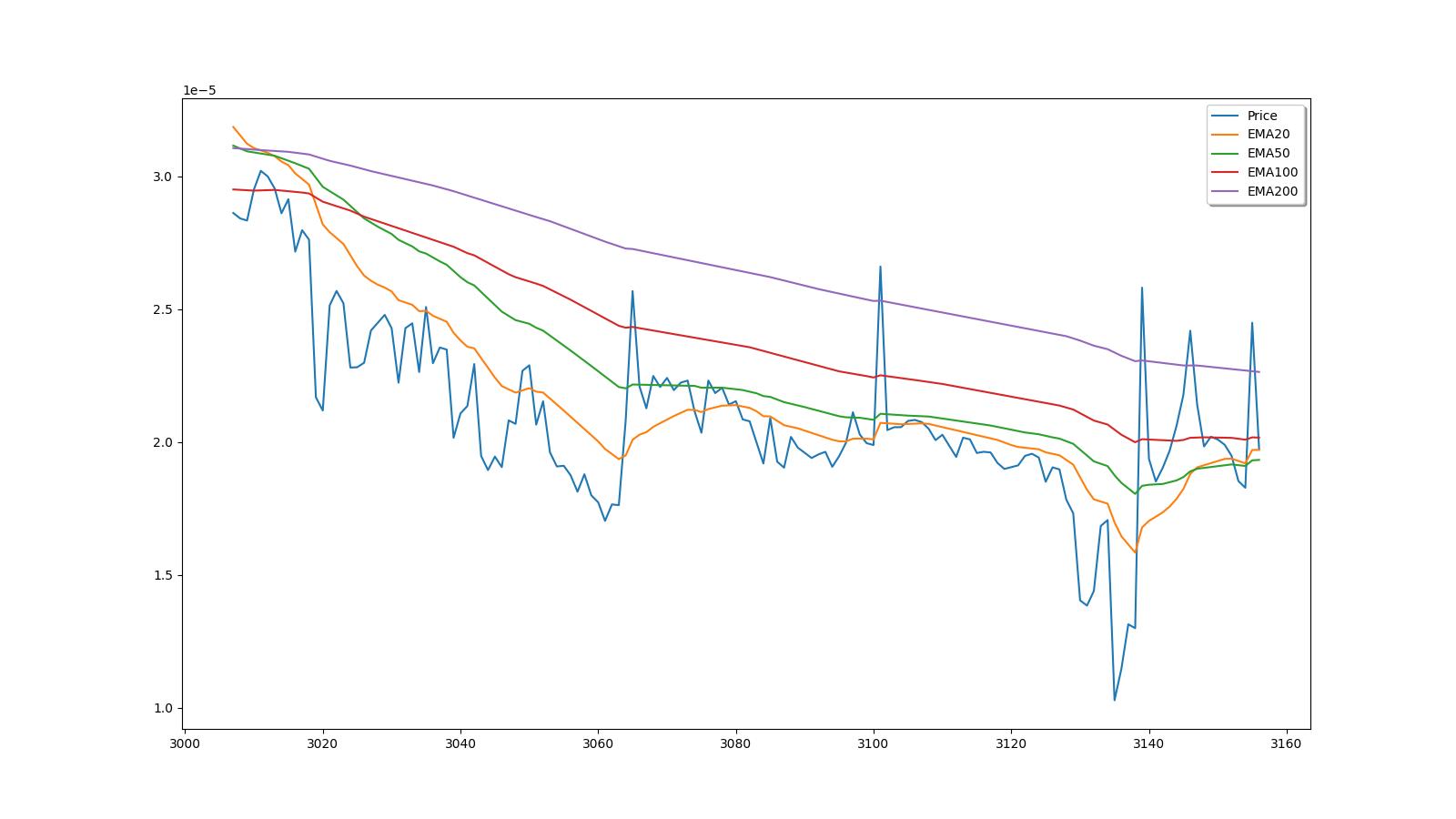 Theresa May Coin Exponential Moving Averages