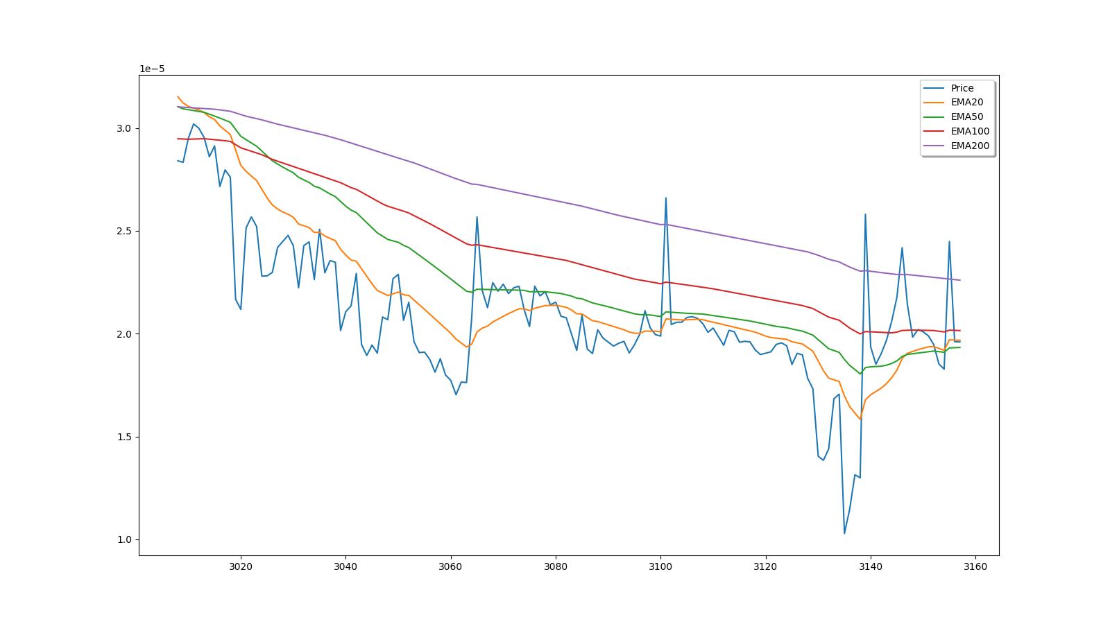 Theresa May Coin Exponential Moving Averages