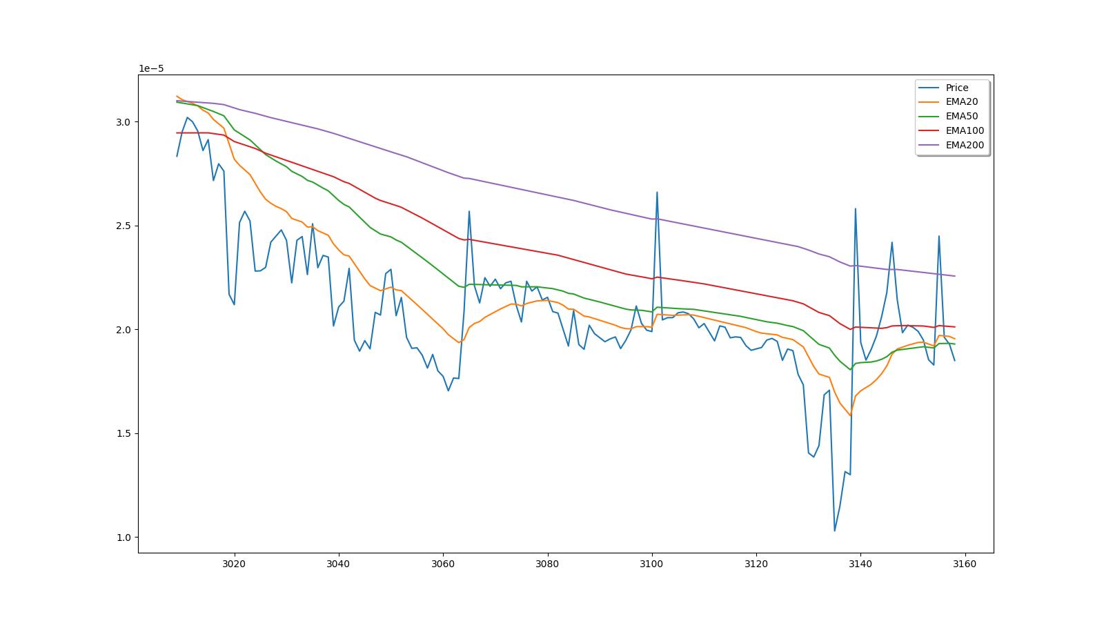 Theresa May Coin Exponential Moving Averages