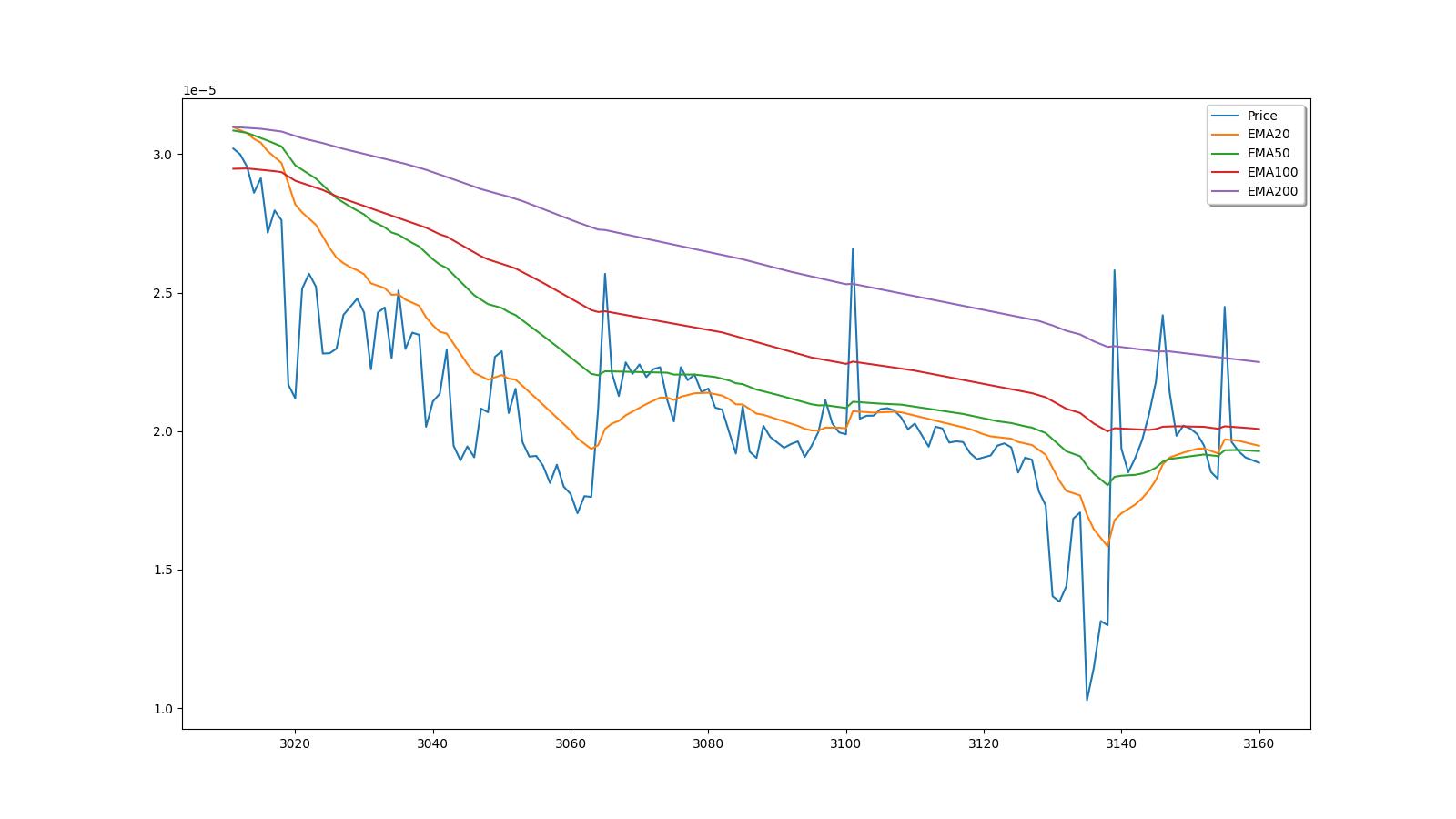 Theresa May Coin Exponential Moving Averages