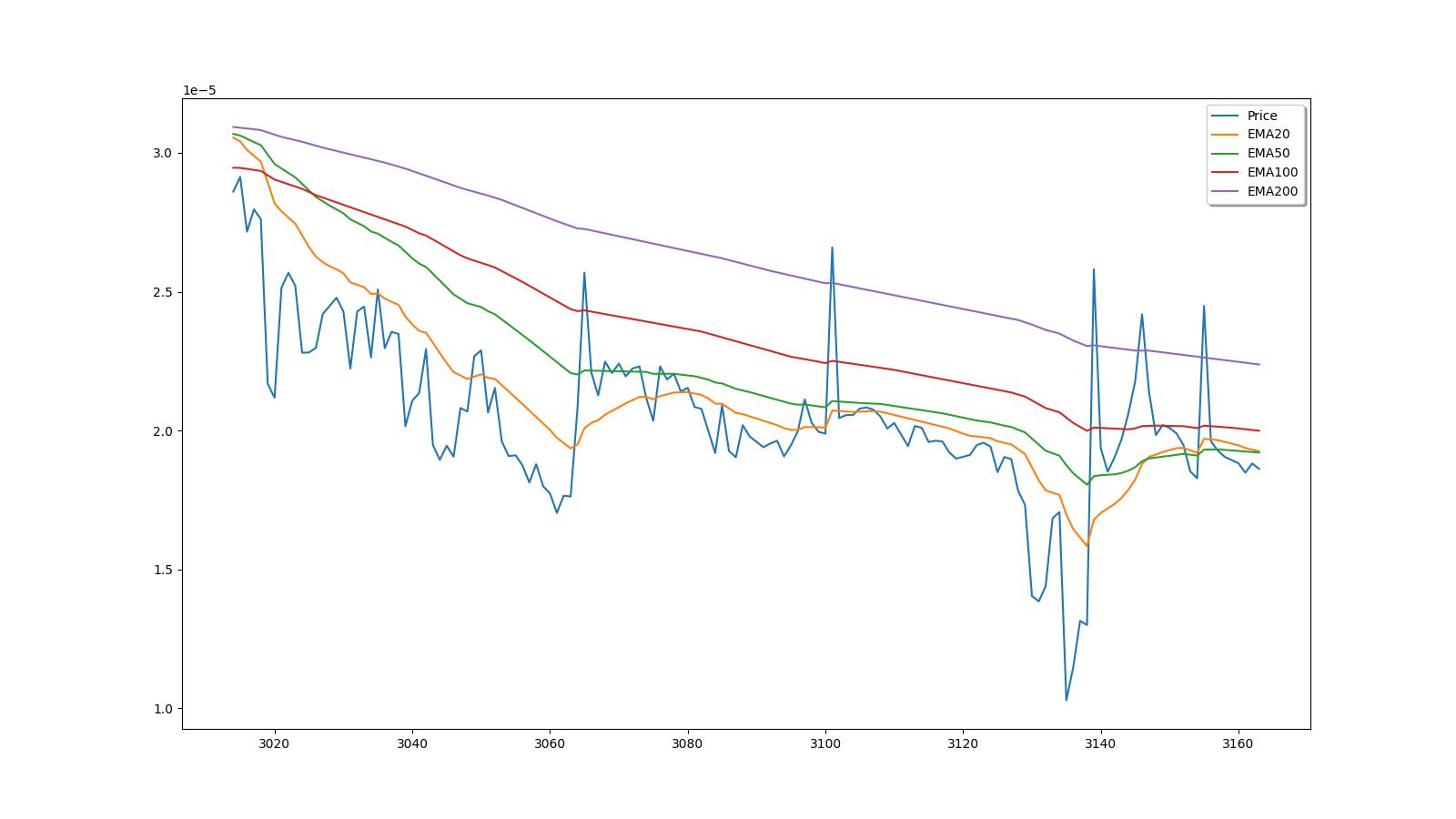 Theresa May Coin Exponential Moving Averages