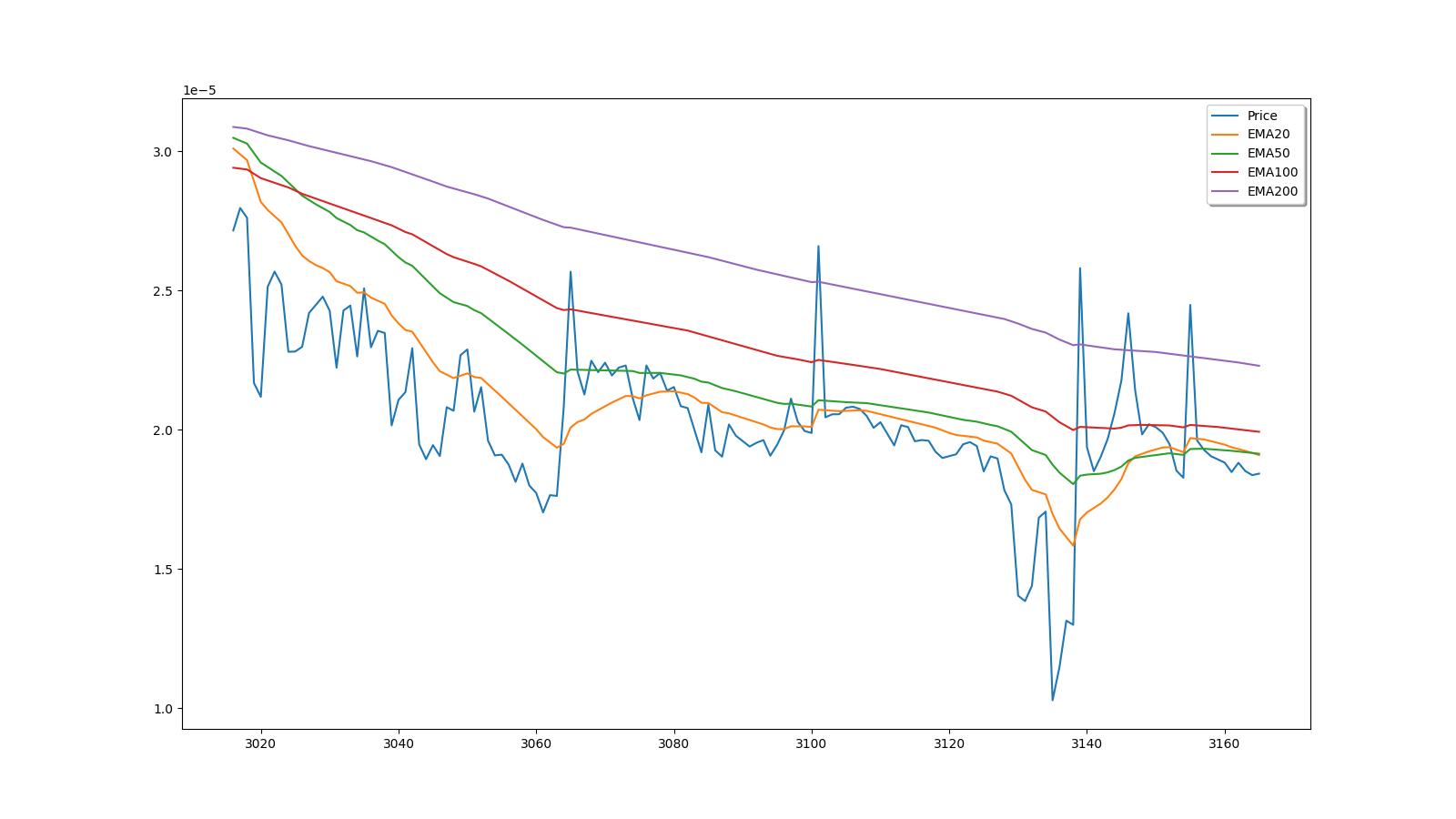 Theresa May Coin Exponential Moving Averages