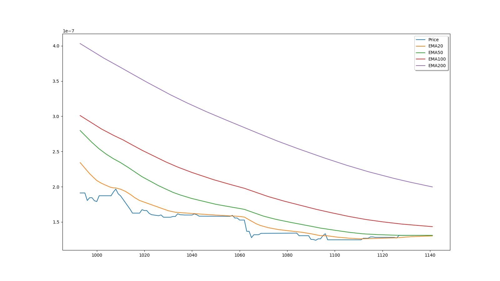 TheSolanDAO Exponential Moving Averages