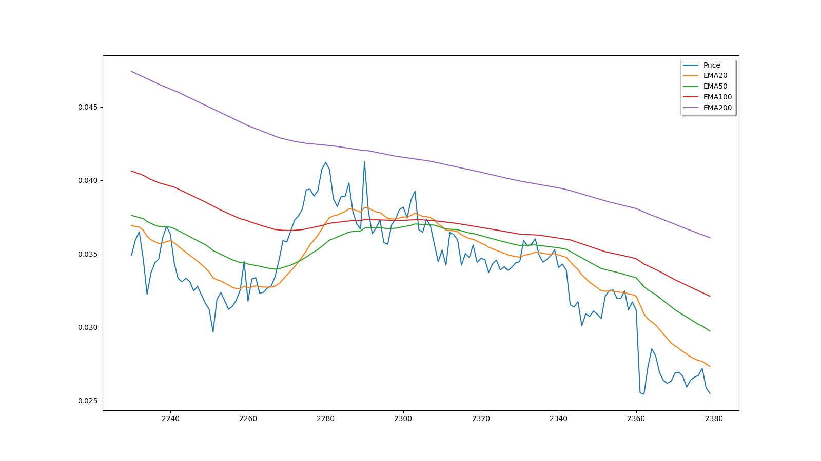 Theta Fuel Exponential Moving Averages