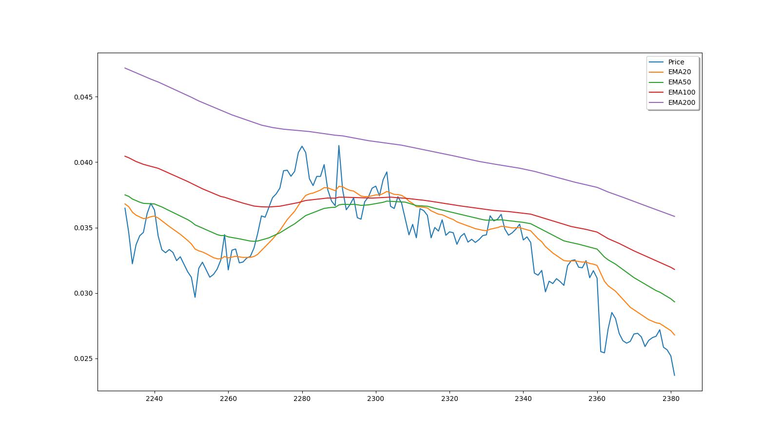 Theta Fuel Exponential Moving Averages