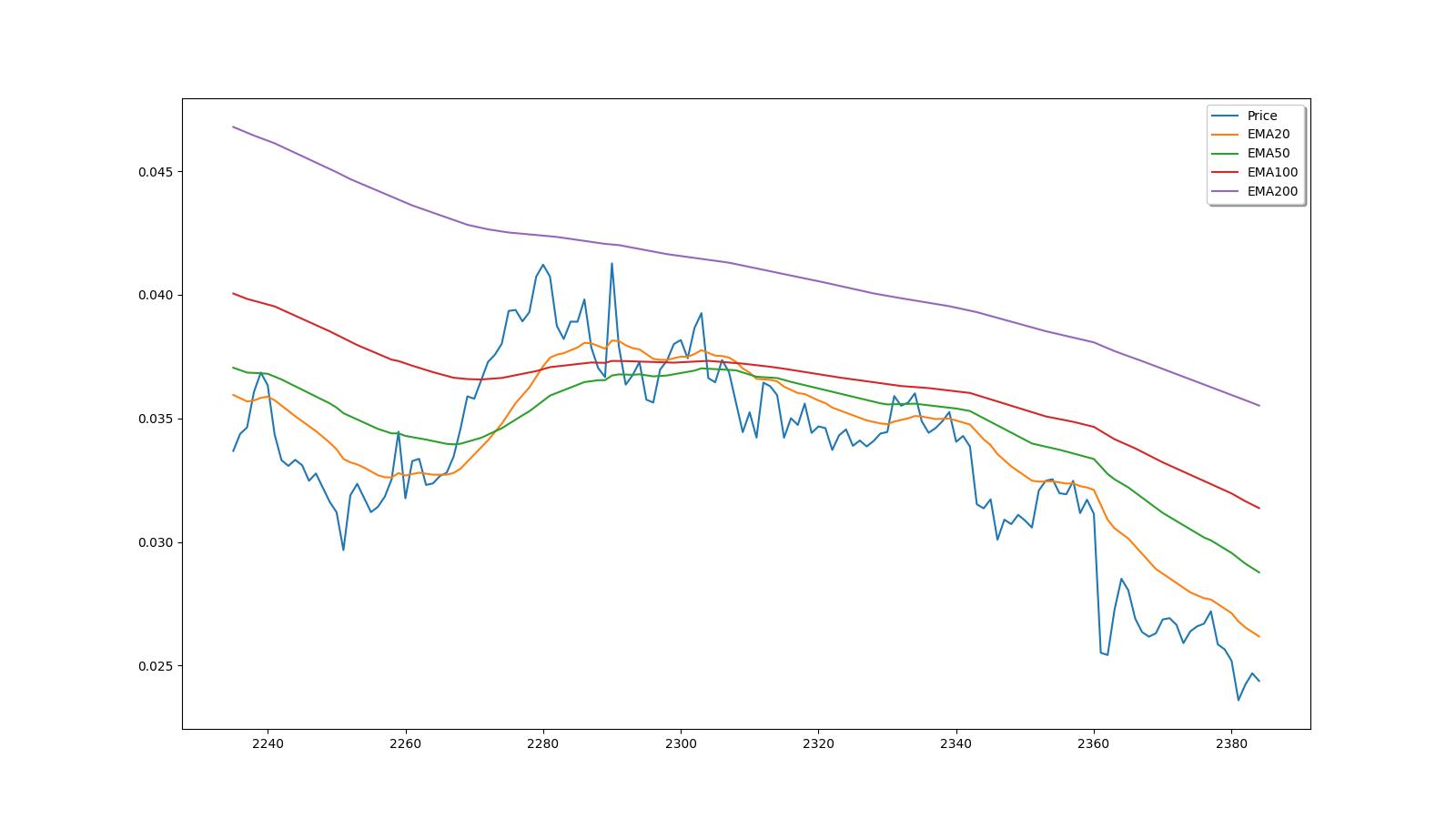 Theta Fuel Exponential Moving Averages