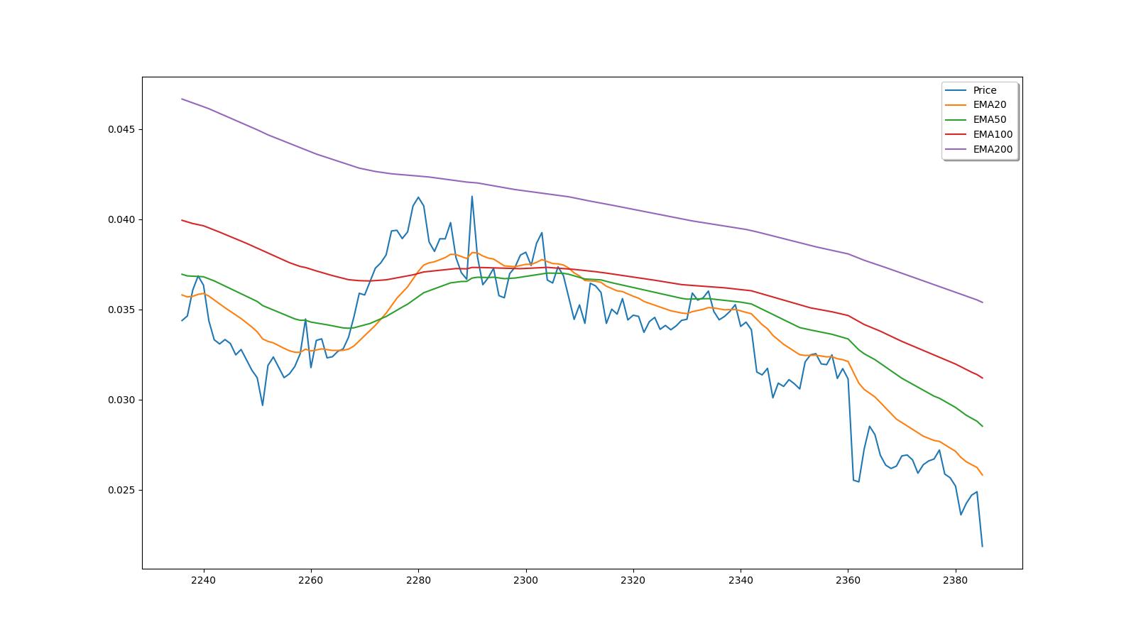 Theta Fuel Exponential Moving Averages