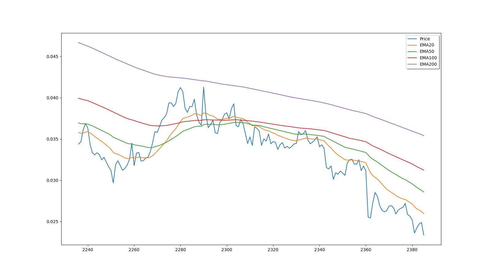 Theta Fuel Exponential Moving Averages