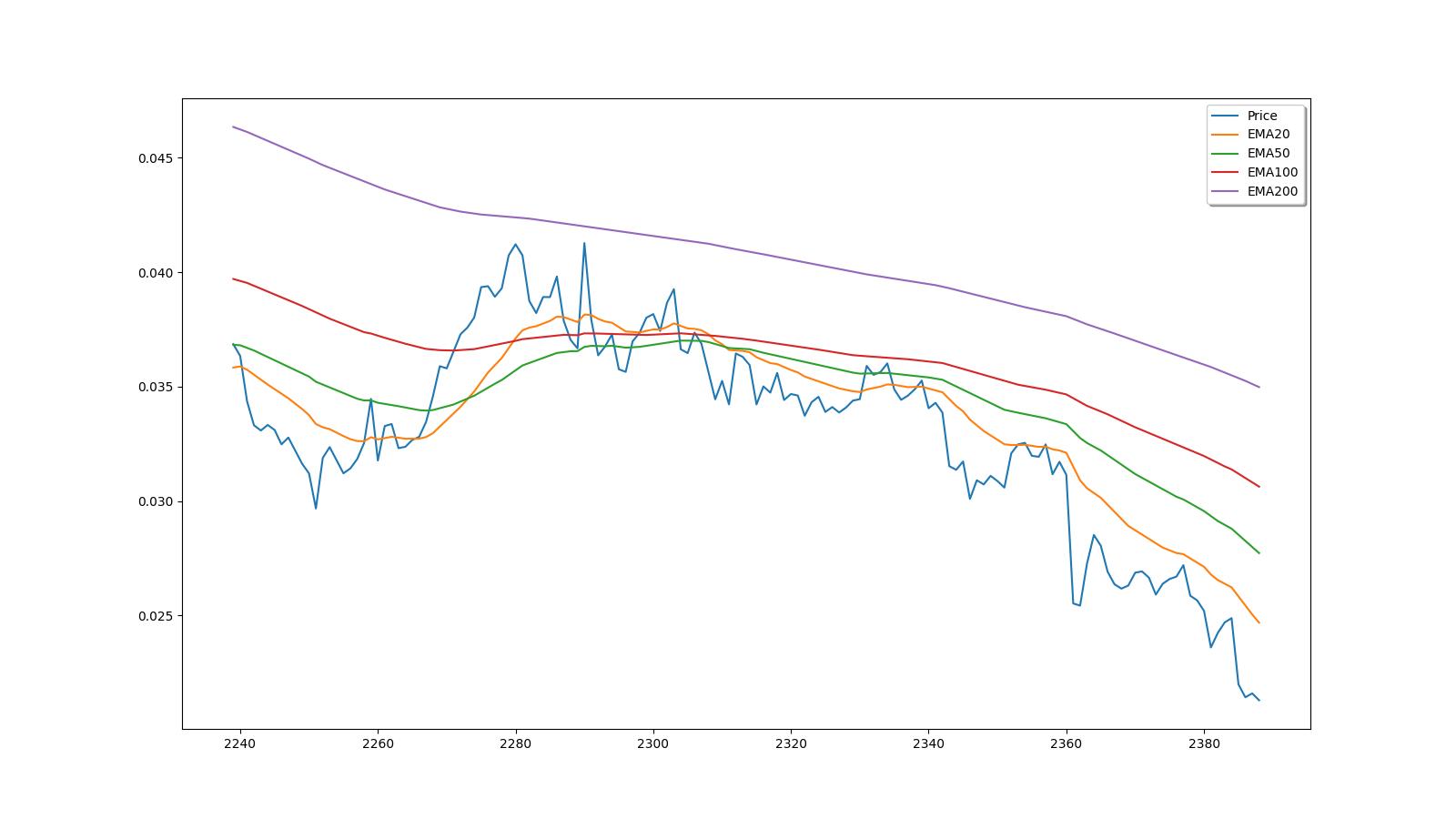 Theta Fuel Exponential Moving Averages