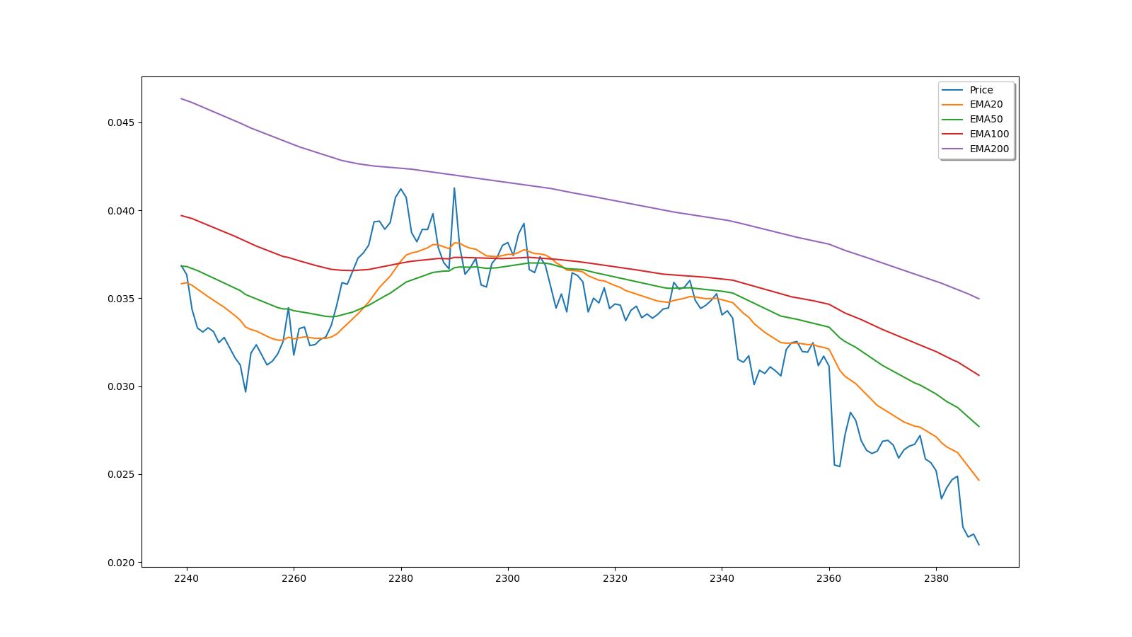 쎄타퓨엘 Exponential Moving Averages