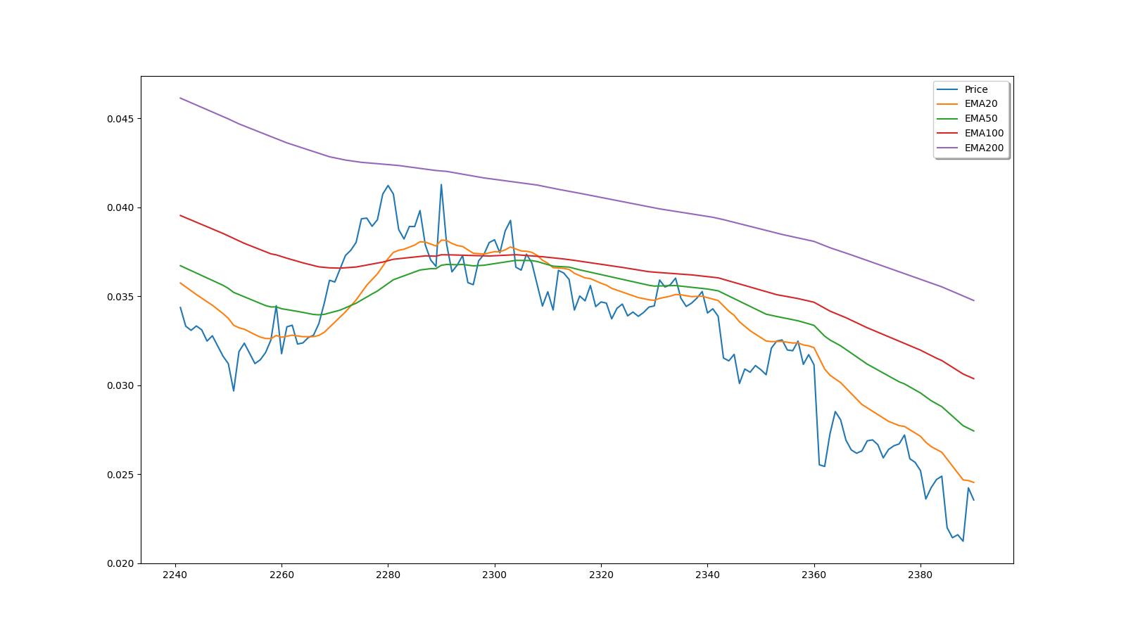Theta Fuel Exponential Moving Averages