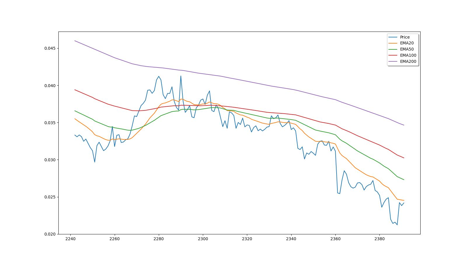 Theta Fuel Exponential Moving Averages