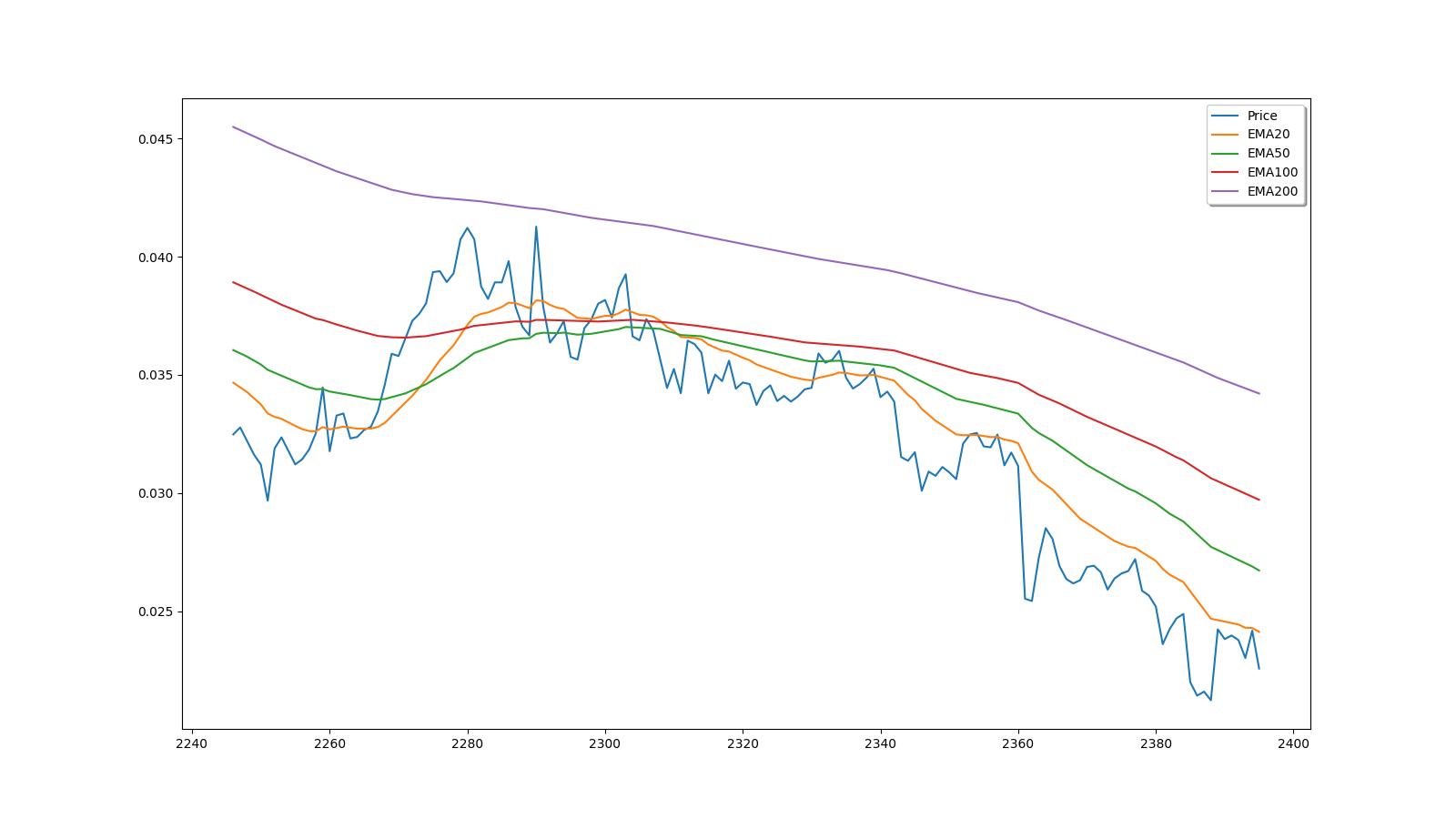 Theta Fuel Exponential Moving Averages
