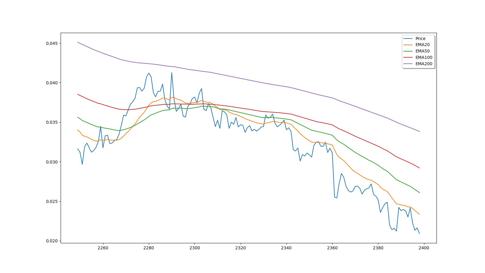 Theta Fuel Exponential Moving Averages