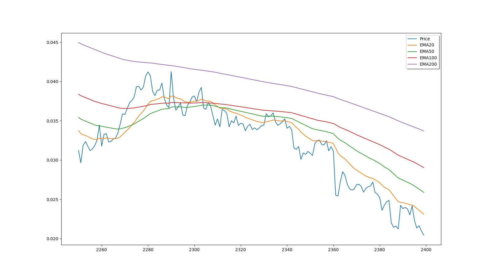 Theta Fuel Exponential Moving Averages