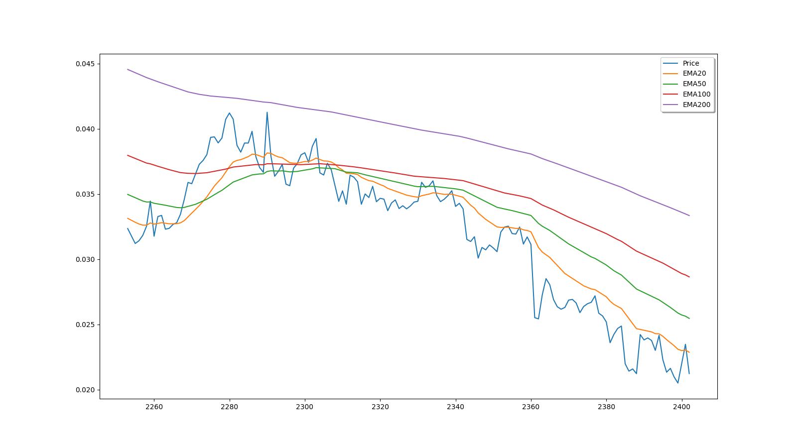 Theta Fuel Exponential Moving Averages