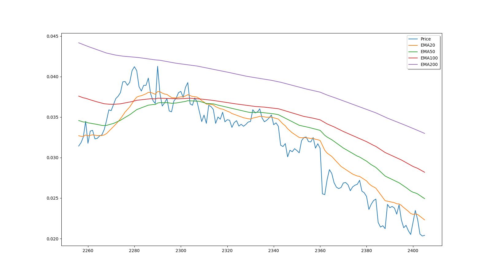 Theta Fuel Exponential Moving Averages