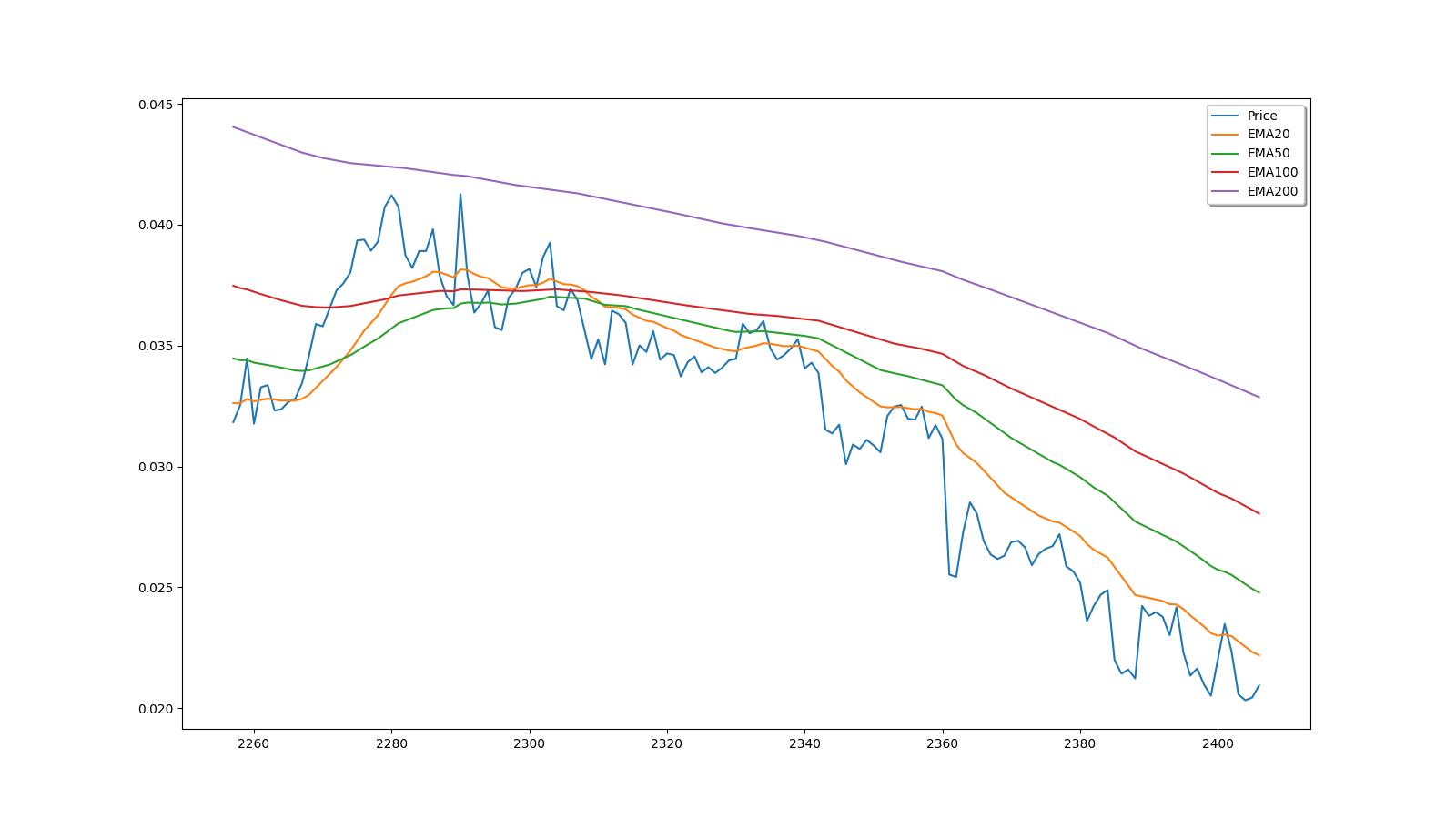 Theta Fuel Exponential Moving Averages