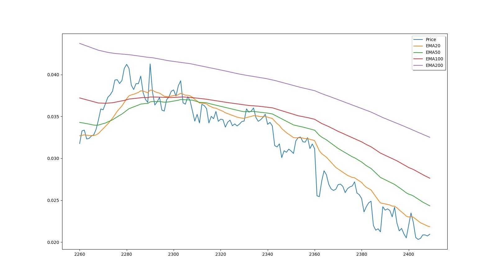 Theta Fuel Exponential Moving Averages