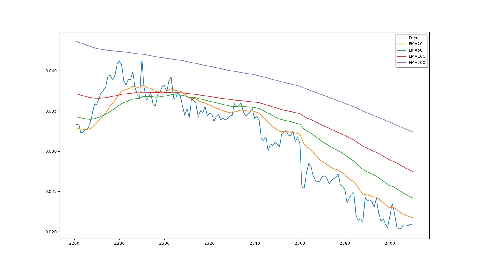 Theta Fuel Exponential Moving Averages