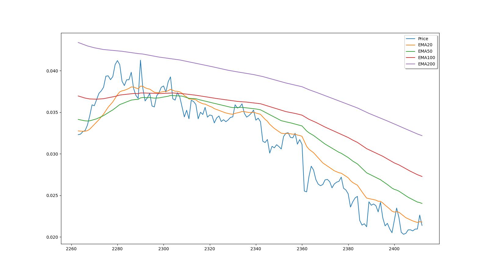 Theta Fuel Exponential Moving Averages