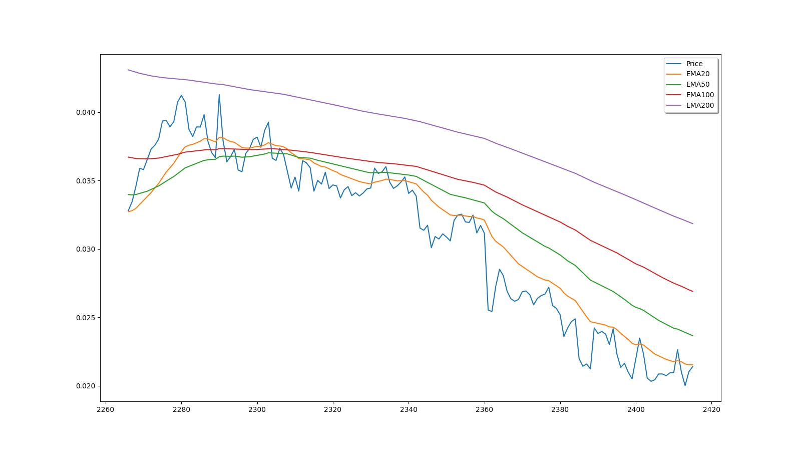 Theta Fuel Exponential Moving Averages